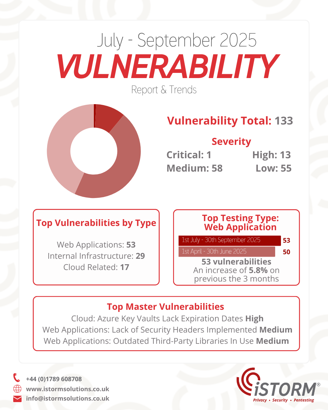 iSTORM® Privacy - Security - Penetration Testing - Report Q3 2025 ...